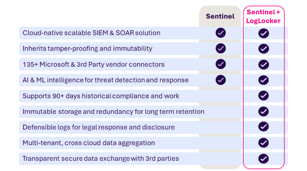 LogLocker and Microsoft Sentinel for Compliance