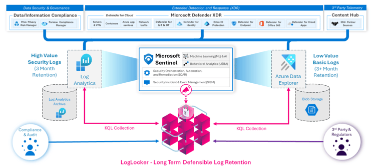 LogLocker and Microsoft Sentinel for Compliance