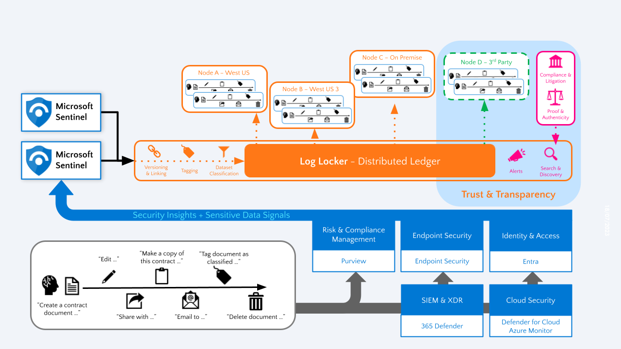 LogLocker and Microsoft Sentinel for Compliance